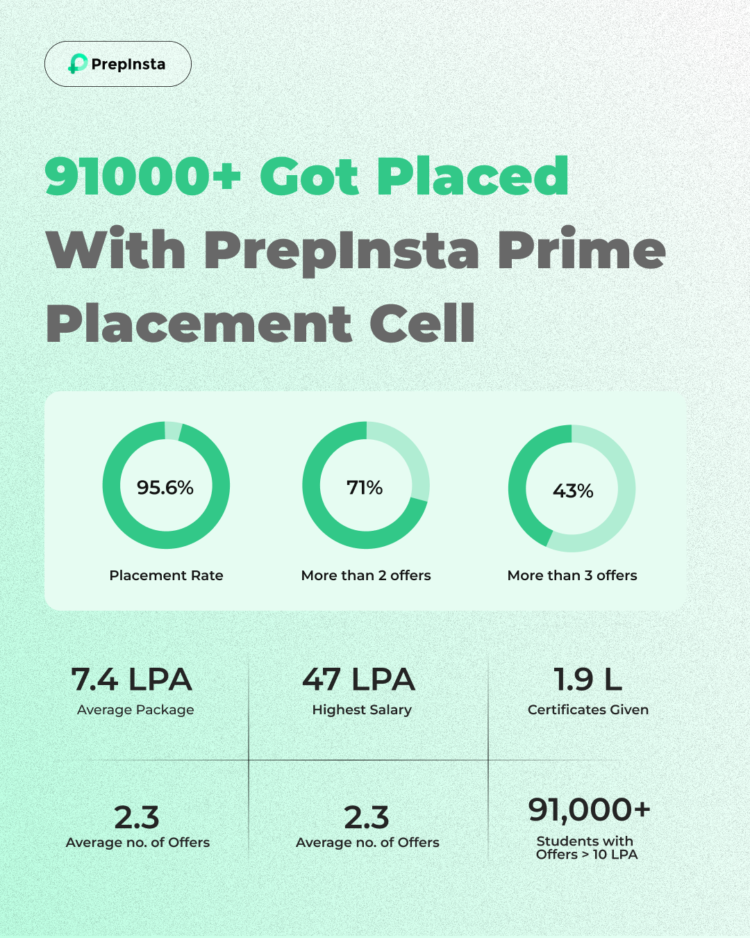 Darwinbox Placement Paper 2024 | PrepInsta
